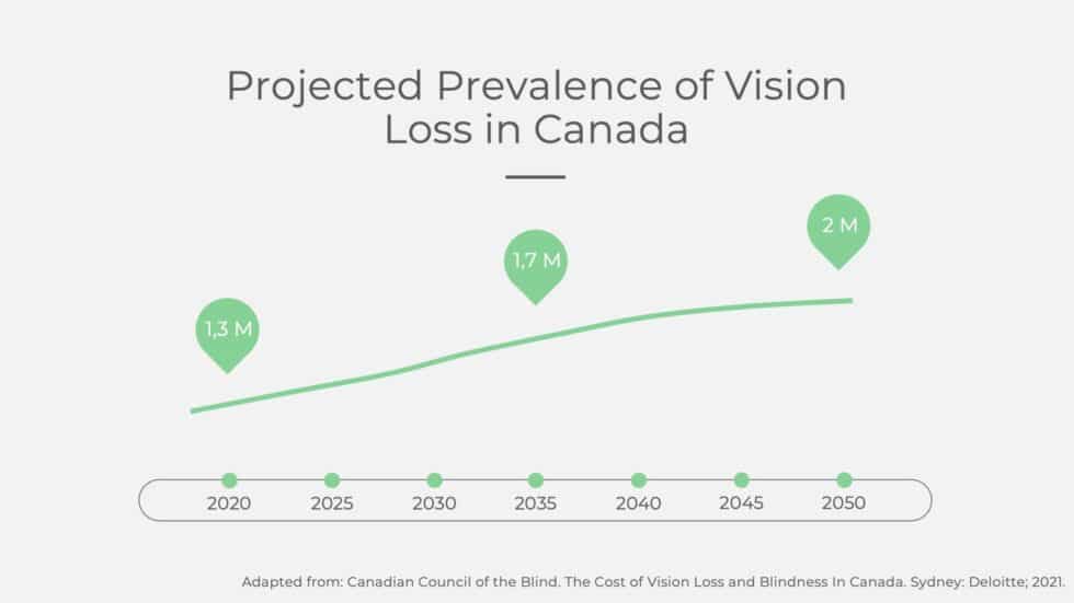 Consequences of Vision Loss and the Importance of Early Diagnosis - Zilia